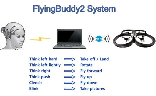 Mind Control Quadrotor Flying Buddy 2 to be Presented at Ubicomp 2012 ...